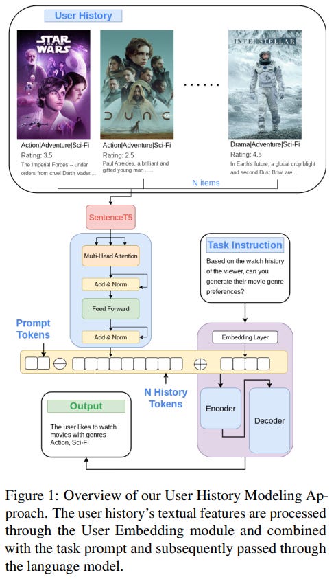 Prompting Engineering for LLM-powered Recommendations, Compressing User Histories for Enhanced ...