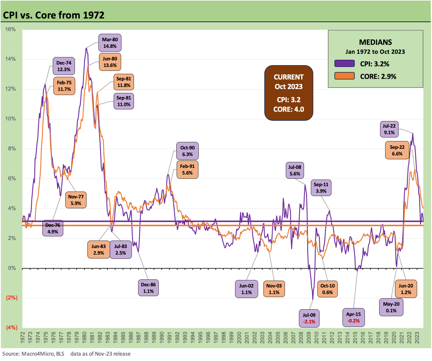 Inflation Timelines: Cyclical Histories, Key CPI Buckets