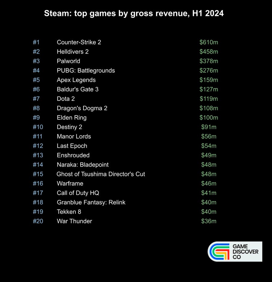 GameDiscoverCo - Steam top 20 games by gross revenue in H1 2024 ...