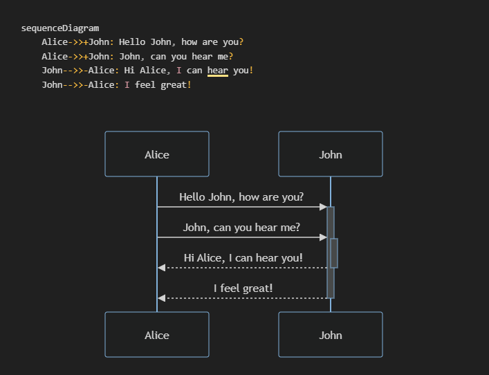 Visual Representation of Architecture - Mermaid Diagrams