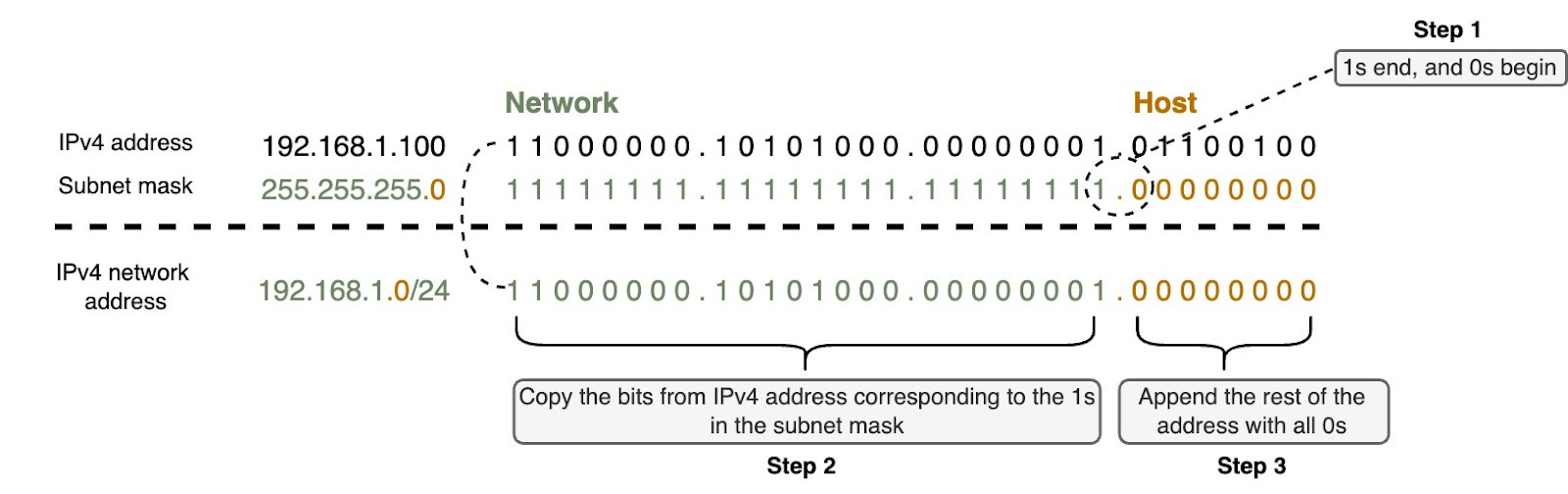 A Crash Course in IPv4 Addressing - ByteByteGo Newsletter