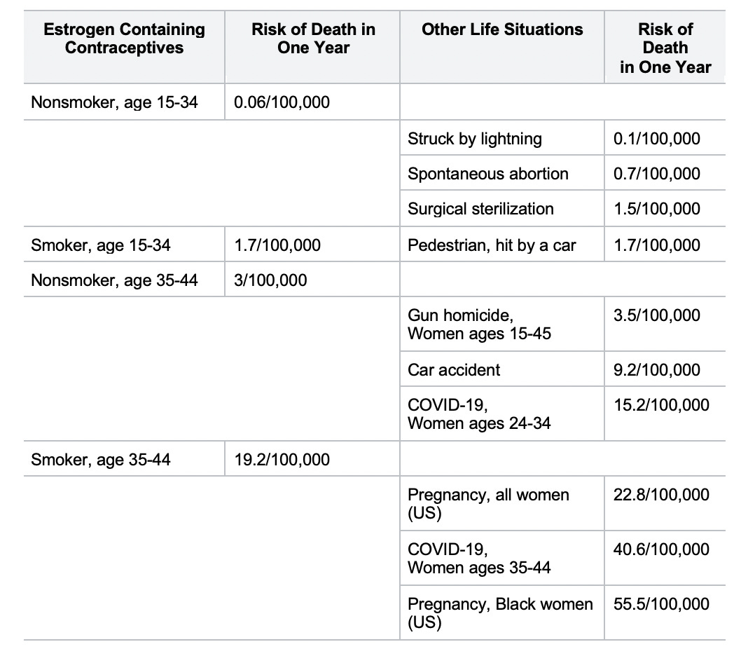Putting Contraceptive Risk into Perspective