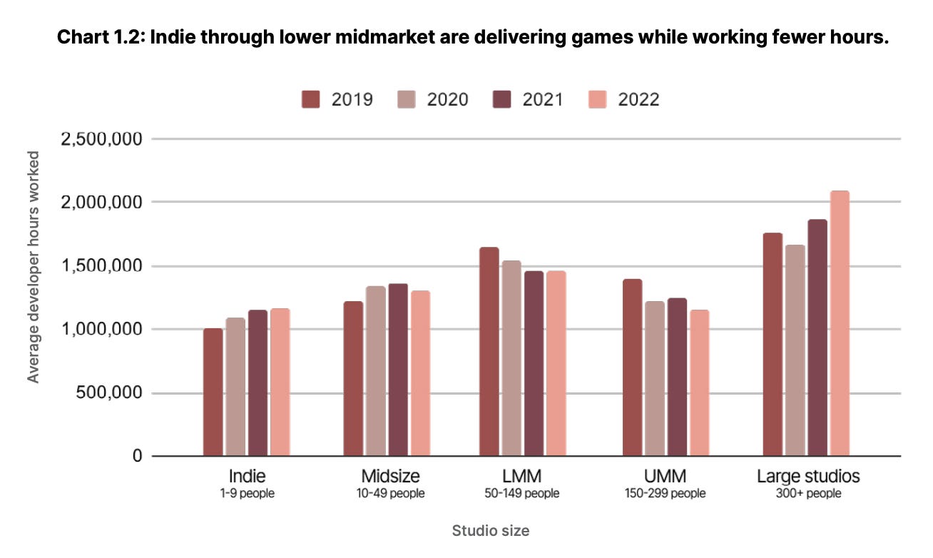 Unity: Gaming industry in 2023 - by Dmitriy Byshonkov