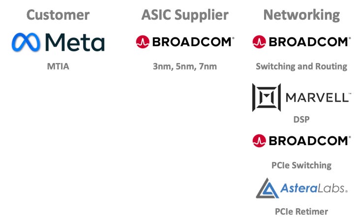 Hyperscaler AI Custom Chips (ASIC), CPUs and Networking Initiatives
