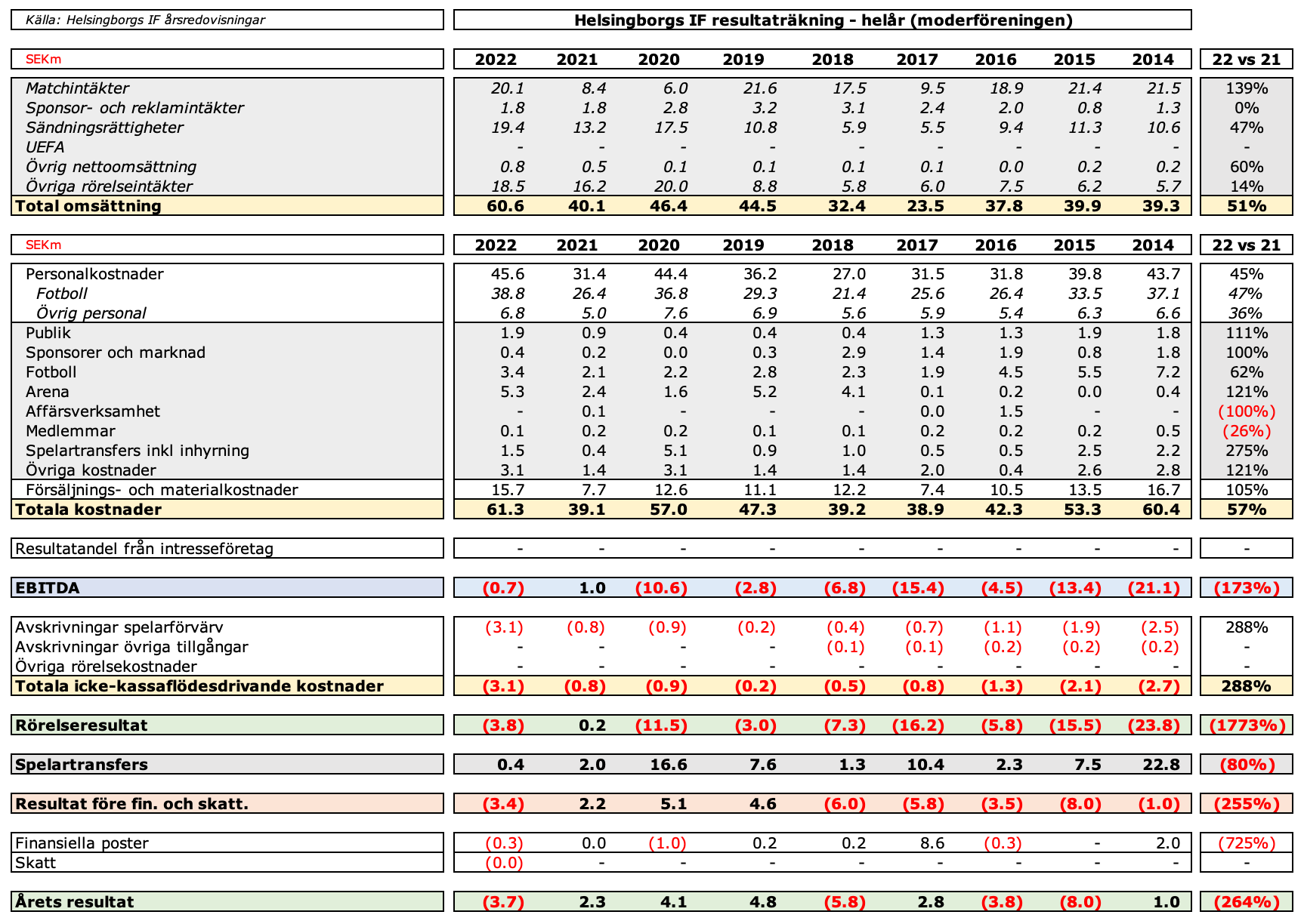 Rapportsäsongen 2023: Helsingborgs IF - Anders Norlén