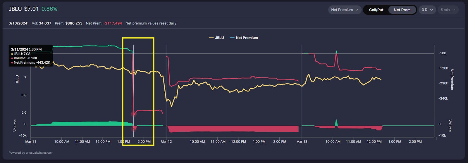 How to Use the Net Premium Tool on Unusual Whales