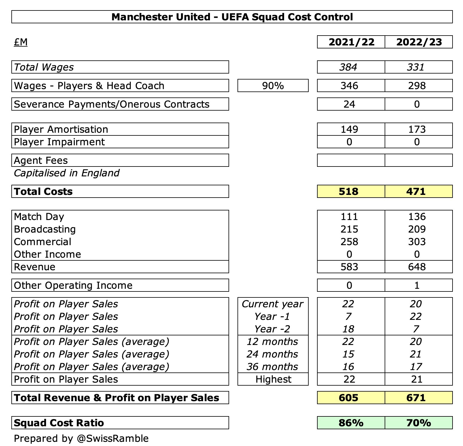 Manchester United Finances 2022/23 - The Swiss Ramble