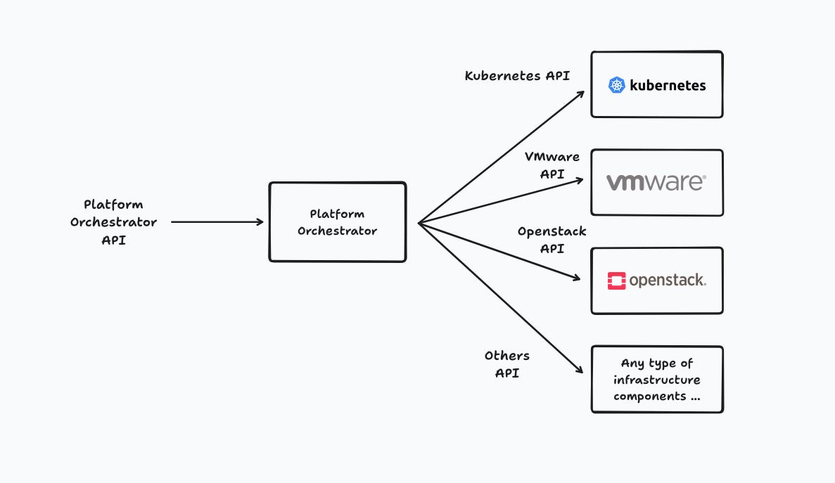 Platform Tips #12: What's a Platform Orchestrator