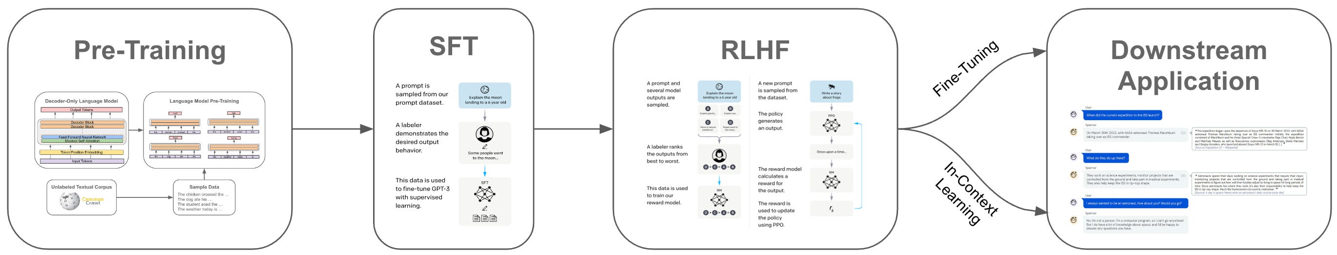 Data is the Foundation of Language Models