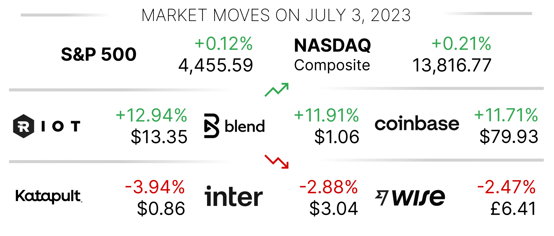 Coinbase shares surge as Cboe and Nasdaq refile for Bitcoin ETF