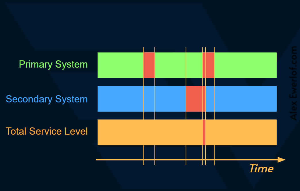 Failover - Alex Ewerlöf Notes