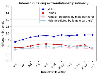 Monogamous men in long-term relationships aren't doin too hot