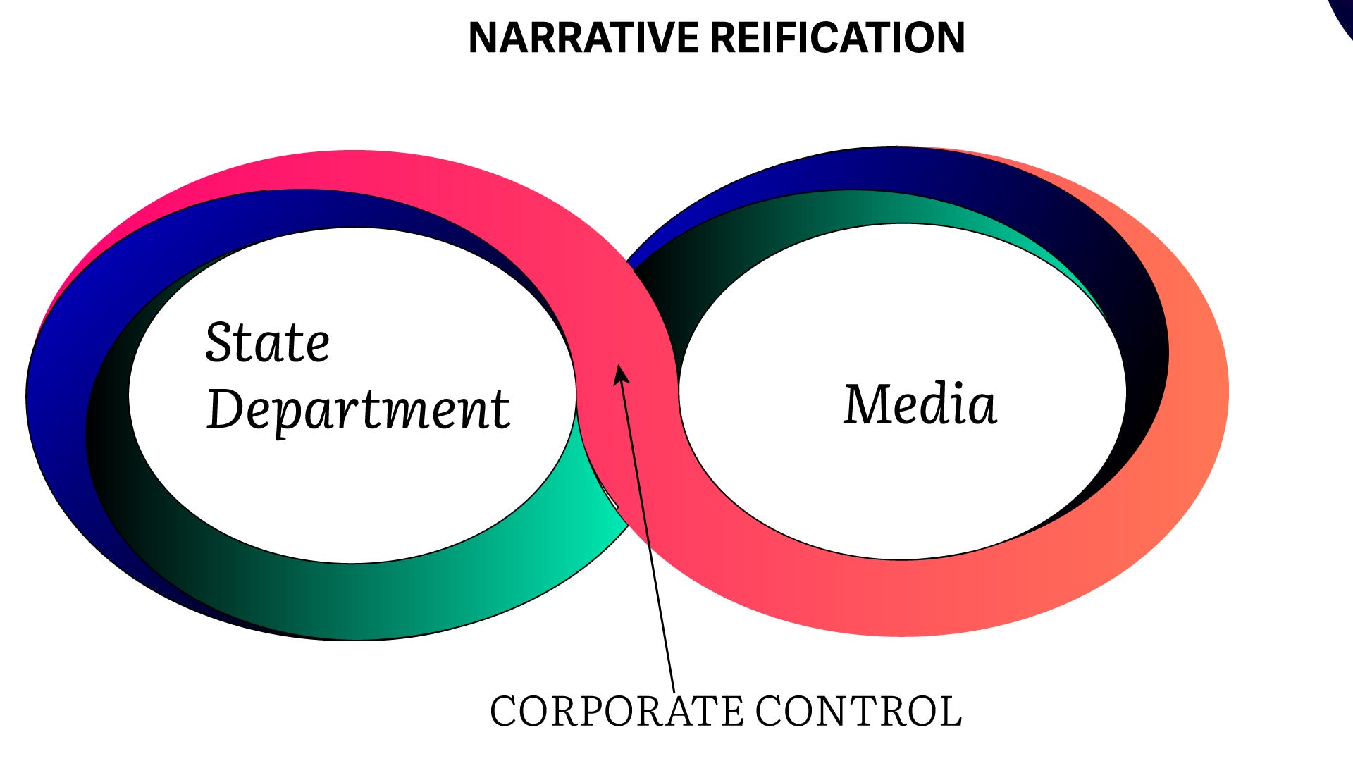Narrative Reification from MainStream media