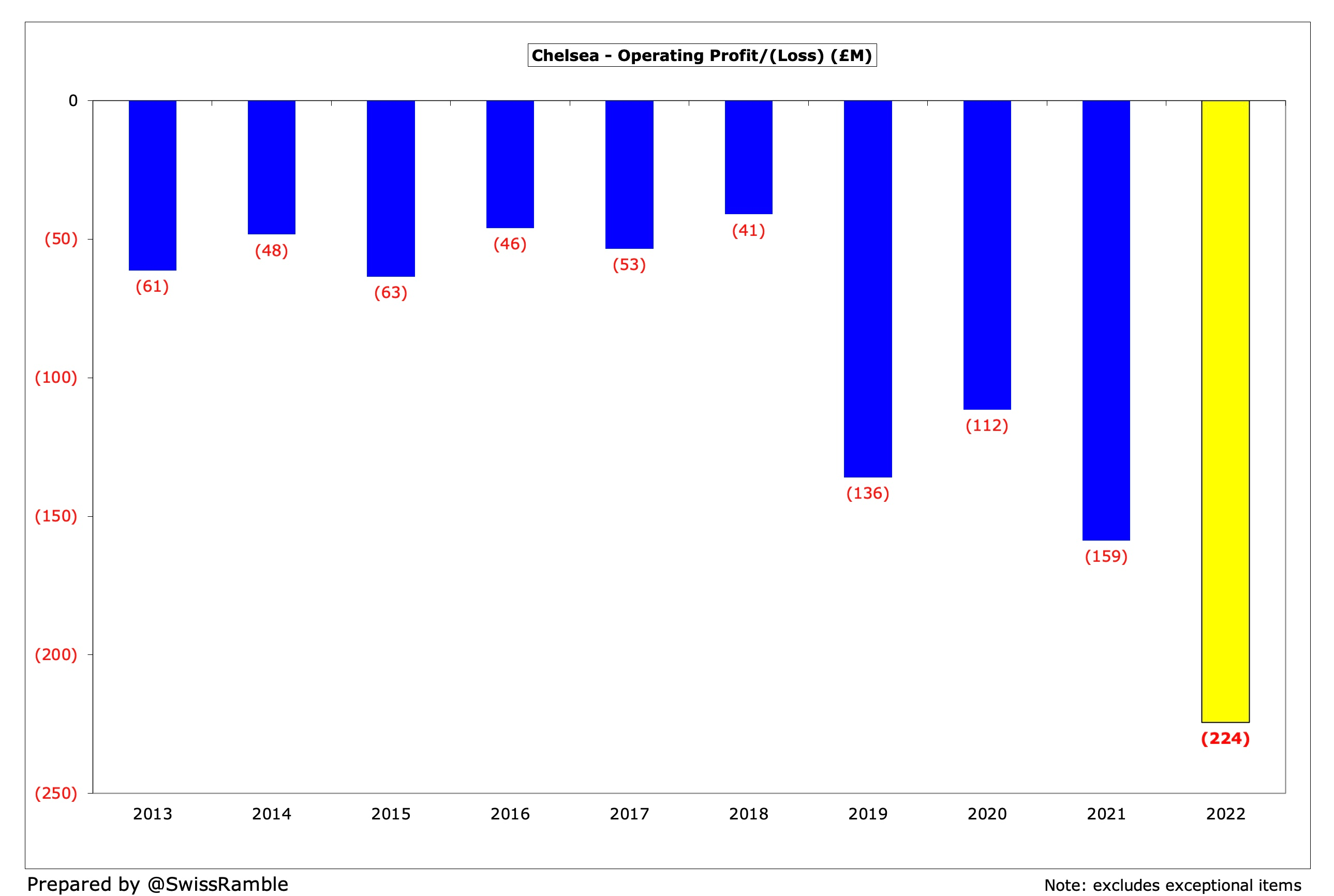 Chelsea Finances 2021/22 - The Swiss Ramble