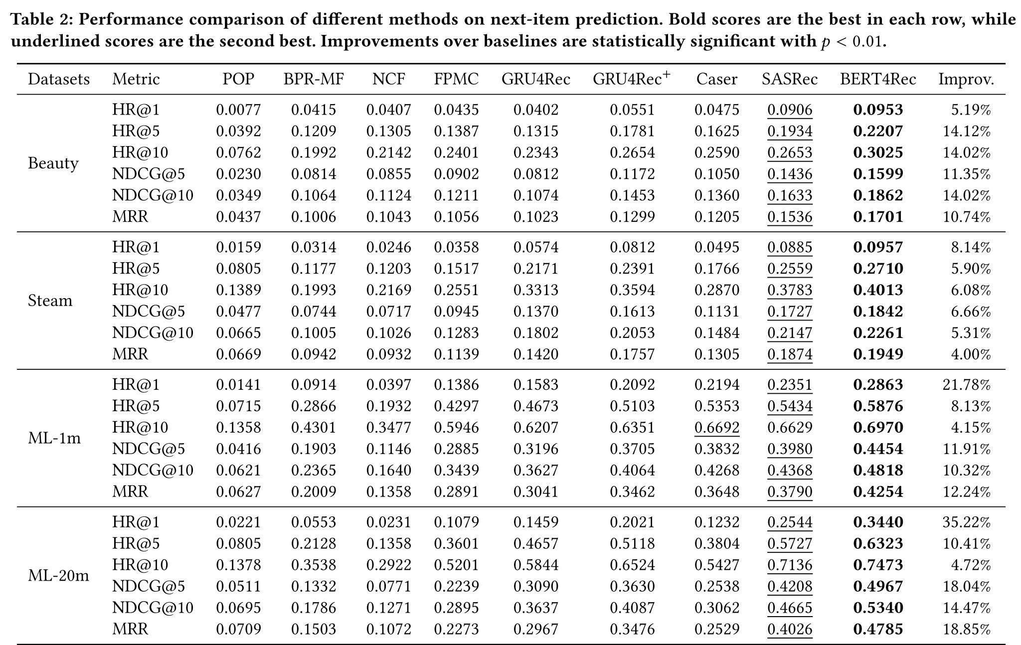 BERT4Rec: Sequential Recommendation with Bidirectional Encoder Representations from Transformer