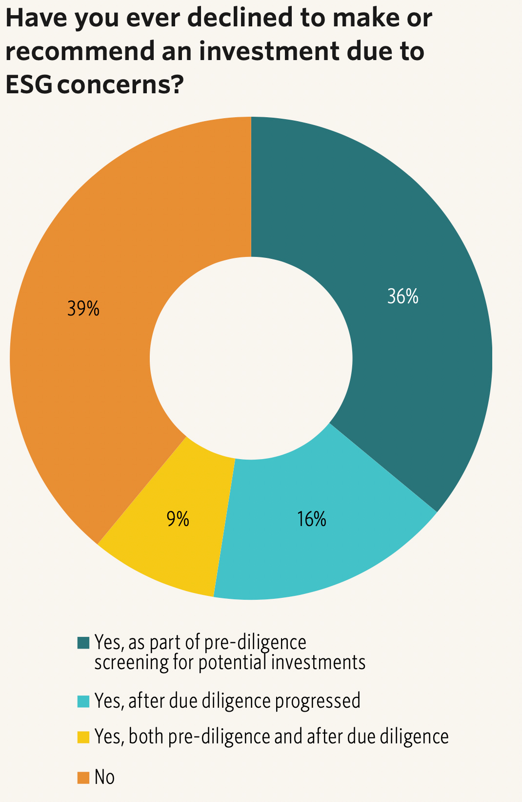 No plans to incorporate sustainability - by Isabel