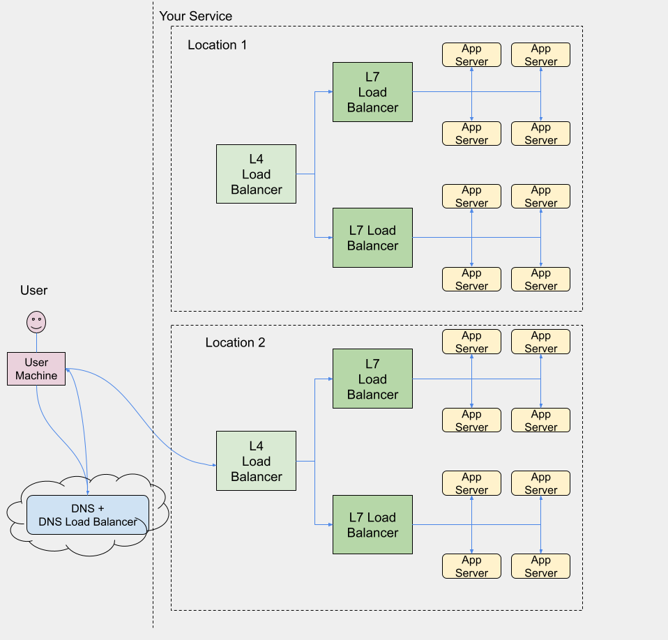 Scaling a service and the role of a load balancer