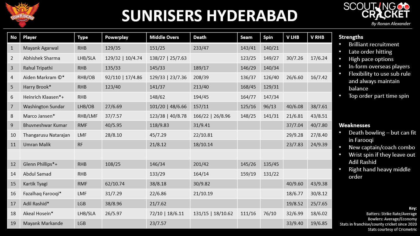 IPL Team Preview Stat Sheets - Scouting Cricket Weekly