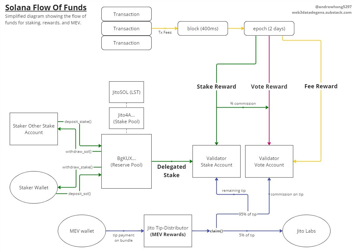 Solana Staking and MEV Explained - by Andrew Hong