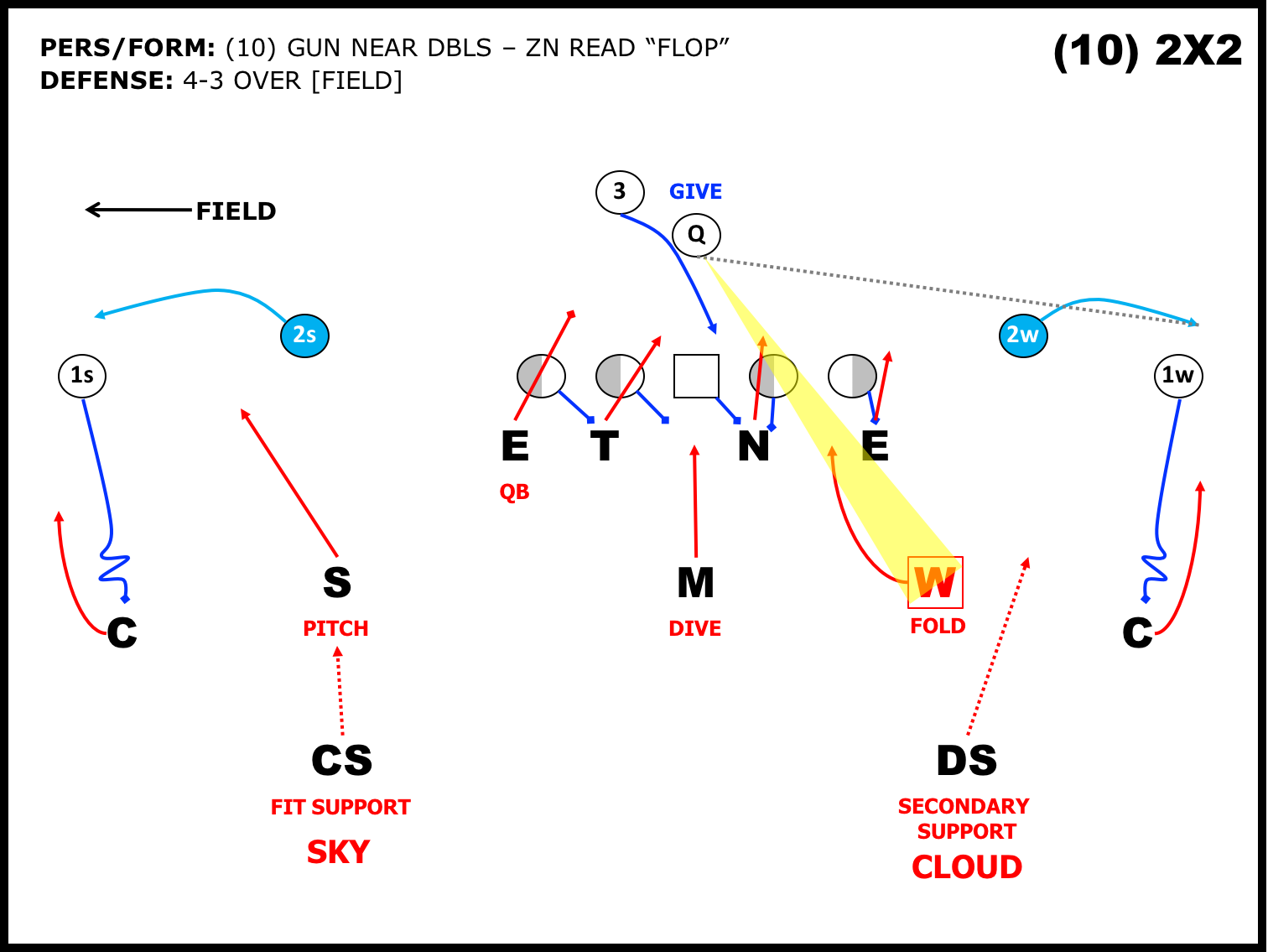 Thoughts on Defending the Pistol Spread - MatchQuarters