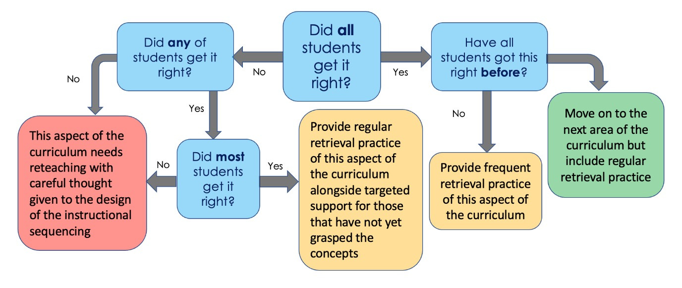 Using assessment to improve the curriculum
