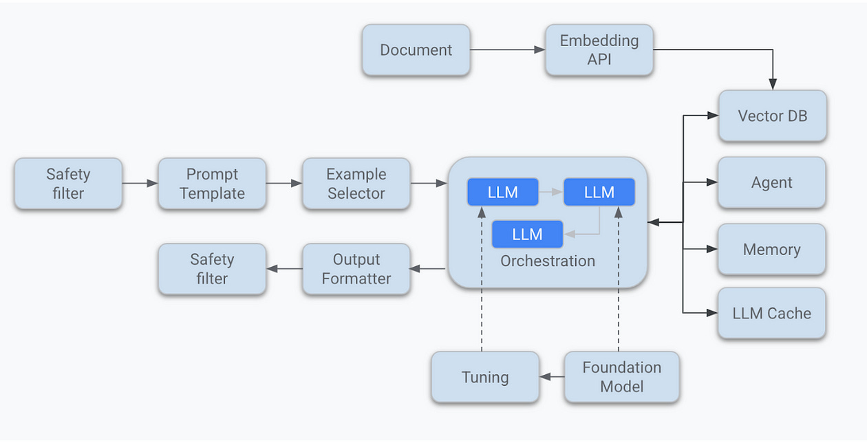 Want to Build an LLM System? : Here’s the Blueprint I Wish I Had
