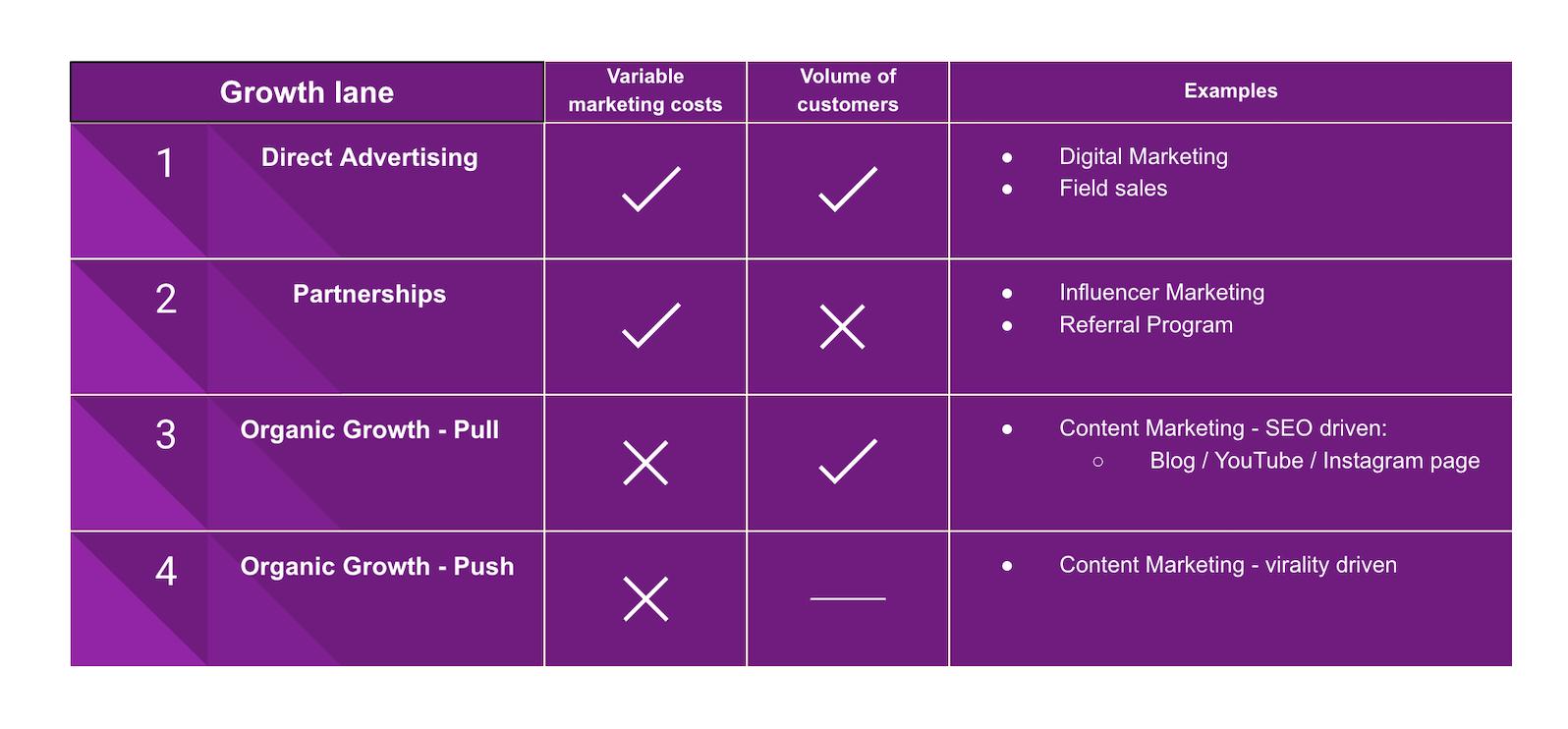 [4/10] How to pick the right growth channel - by Sudhanshu