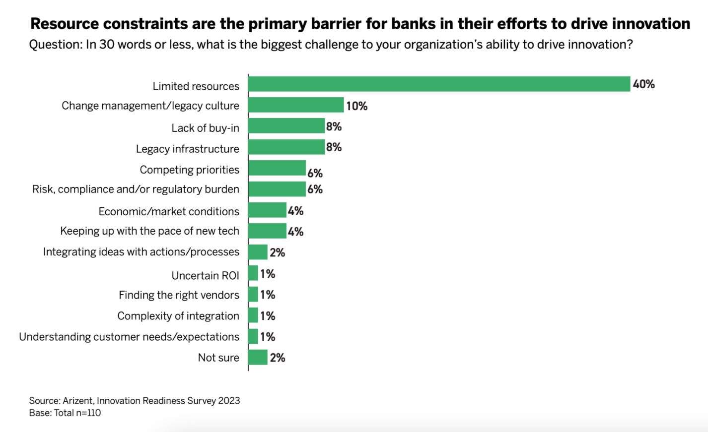 The primary barrier to banking innovation