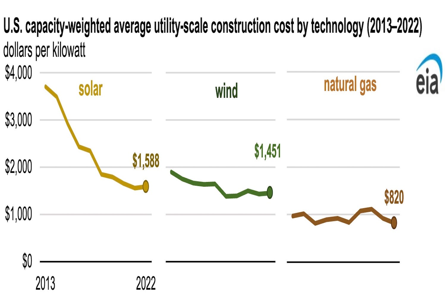 The Costs vs. Capacity Con: How the Figures Are Distorted and, Yet ...