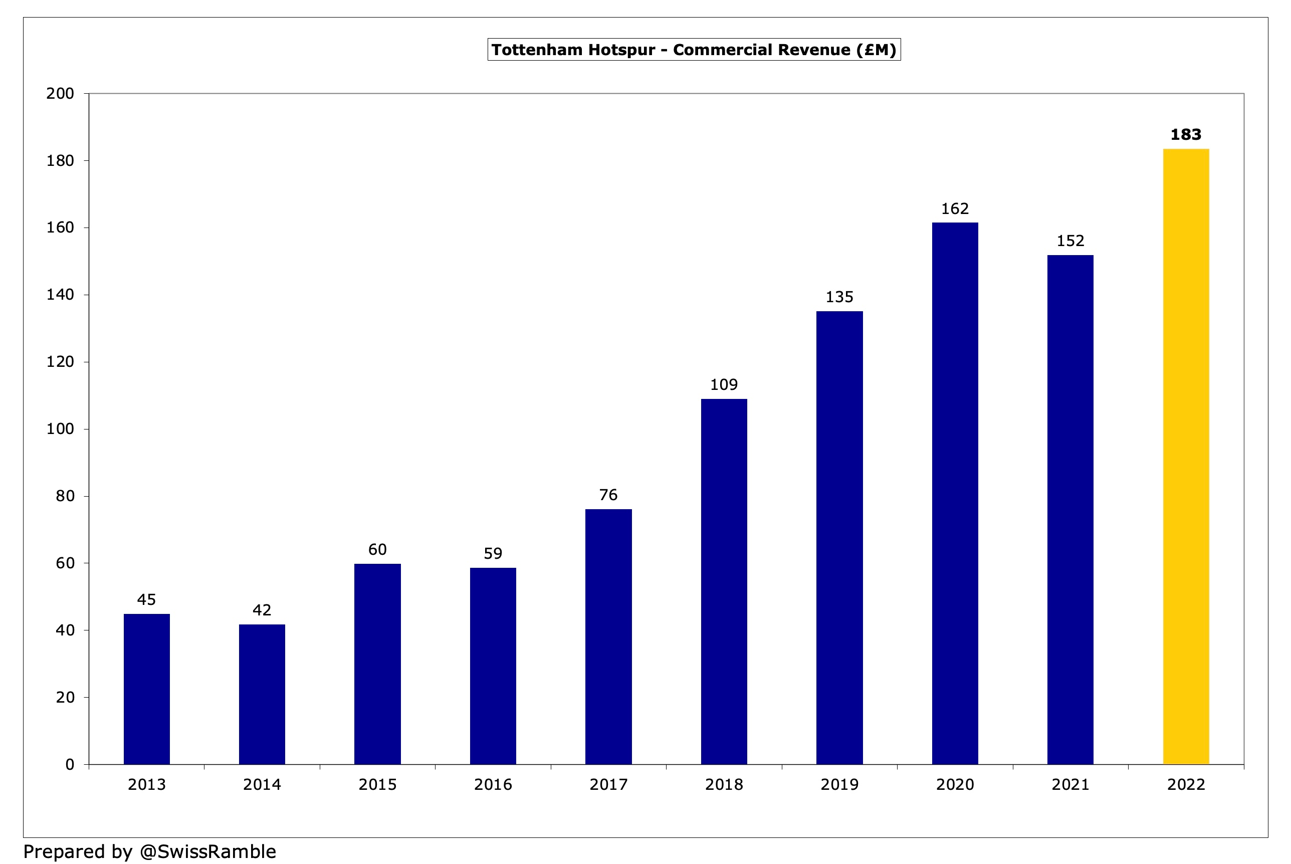 Tottenham Hotspur Finances 2021/22 - The Swiss Ramble