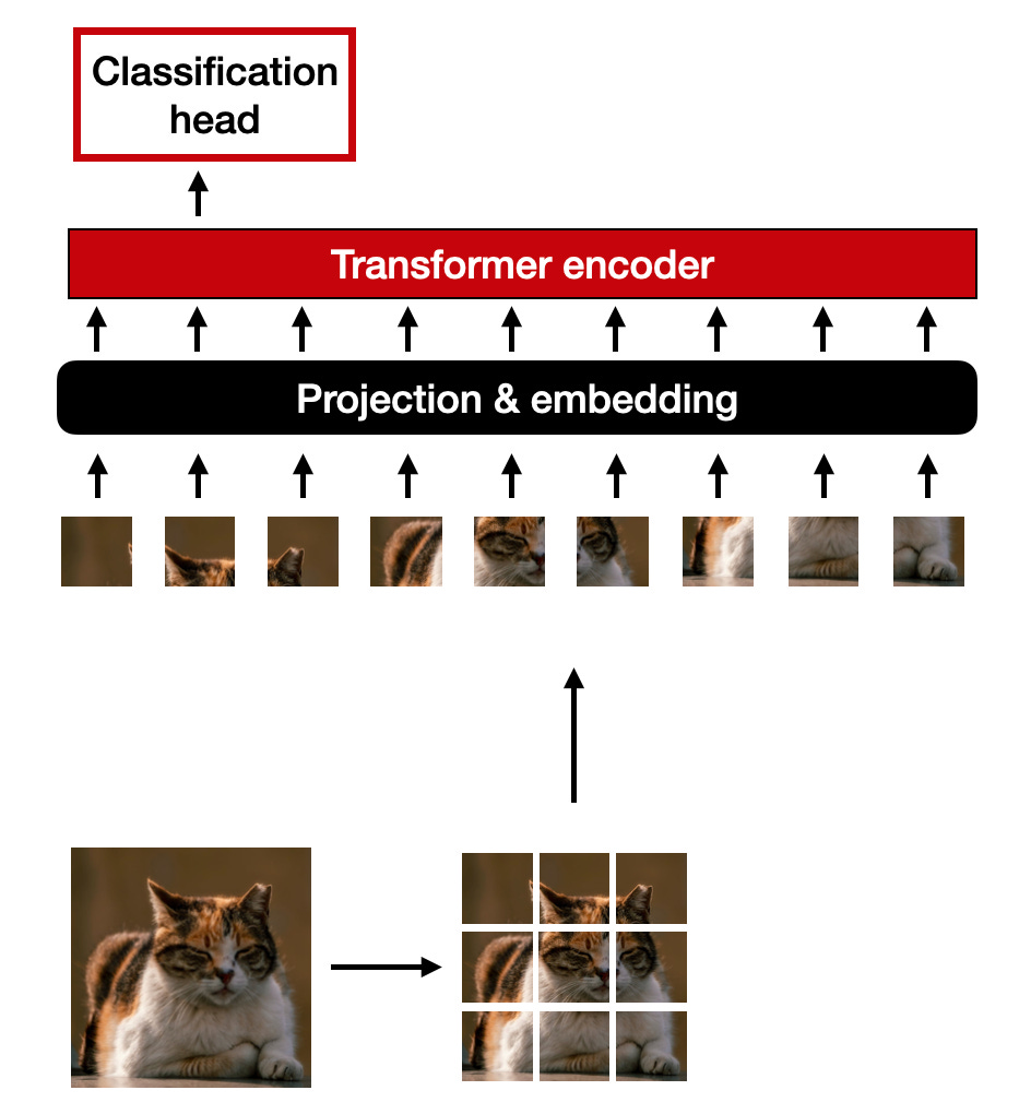 State of Computer Vision 2023 - by Sebastian Raschka, PhD