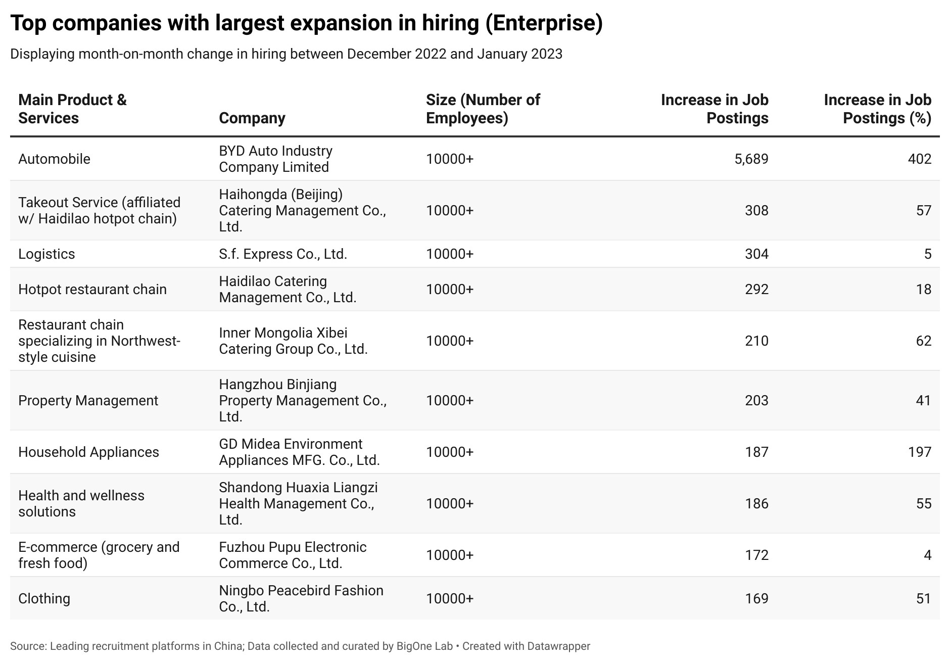 Renewable Supply-Chain (BYD, Hymson) is in a Hiring Frenzy Post Zero ...