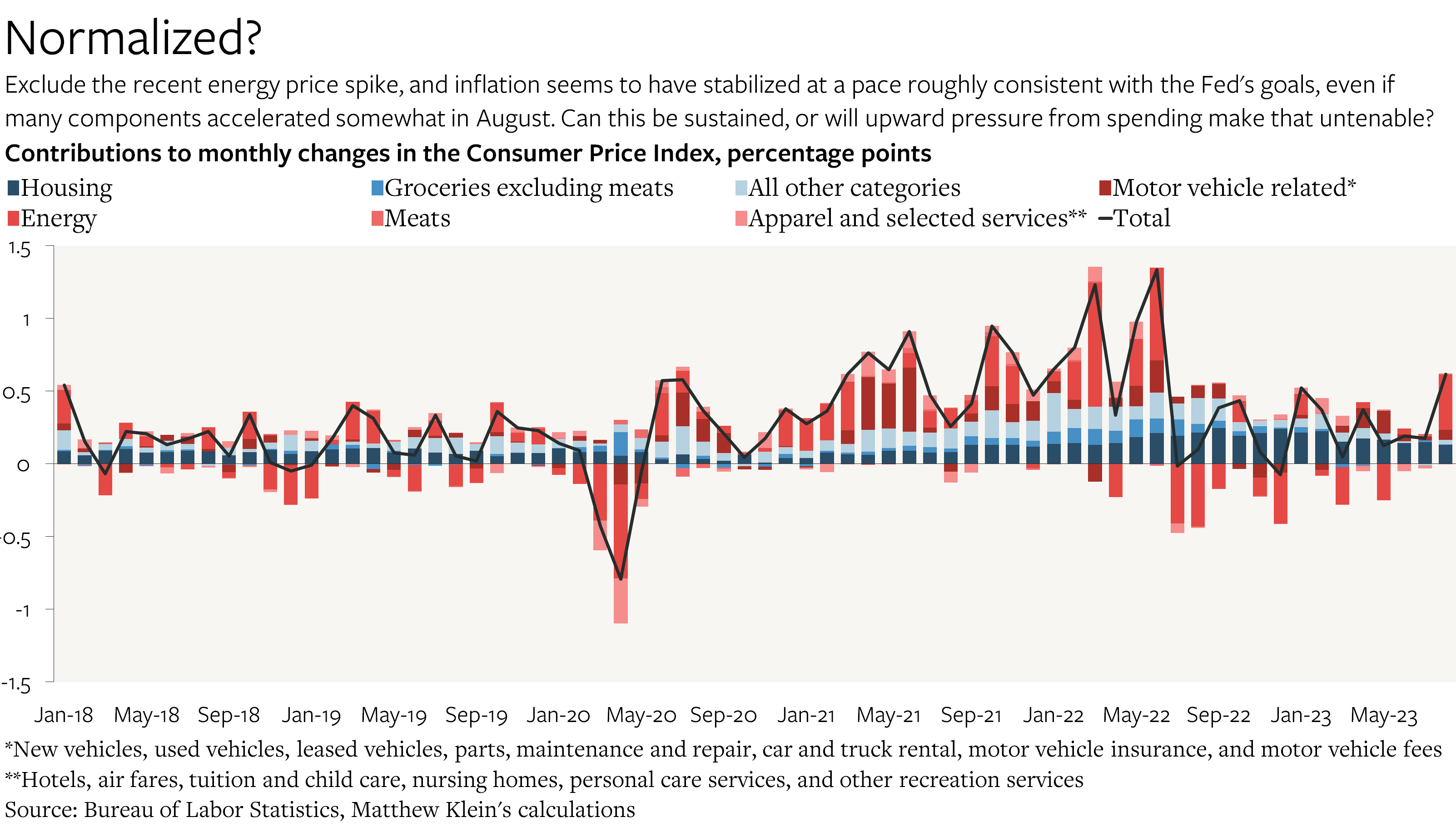 Is Underlying Inflation Finally Decelerating, Or Revealing Itself?