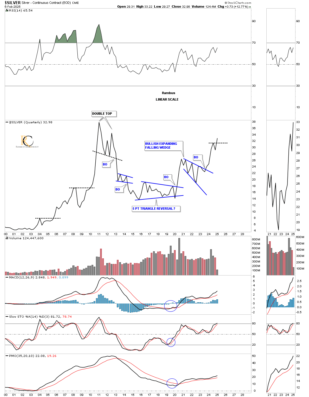 Precious Metals Complex - Impulsing Higher - Stock Market
