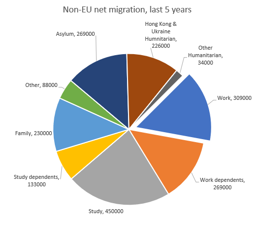 New data on low wage migration - by Neil O'Brien