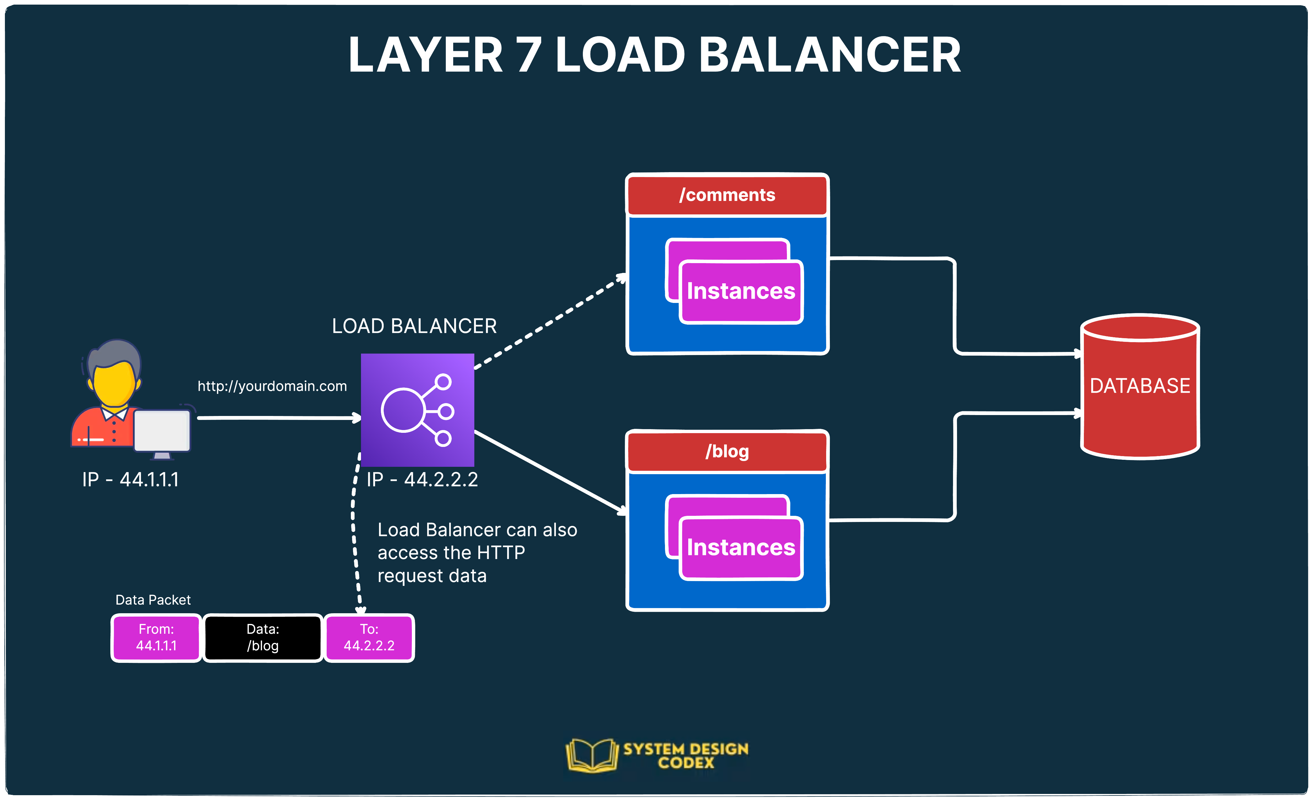 SDC#20 - Load Balancers - by Saurabh Dashora