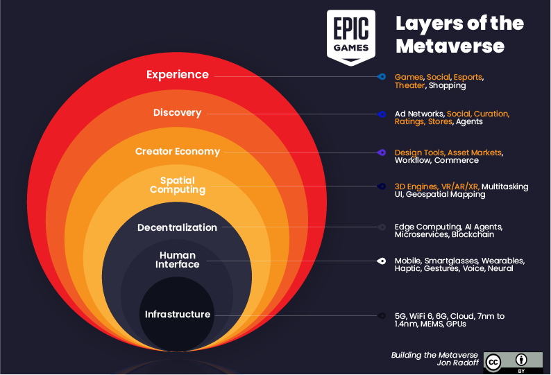 Market Map of the Metaverse - by Jon Radoff