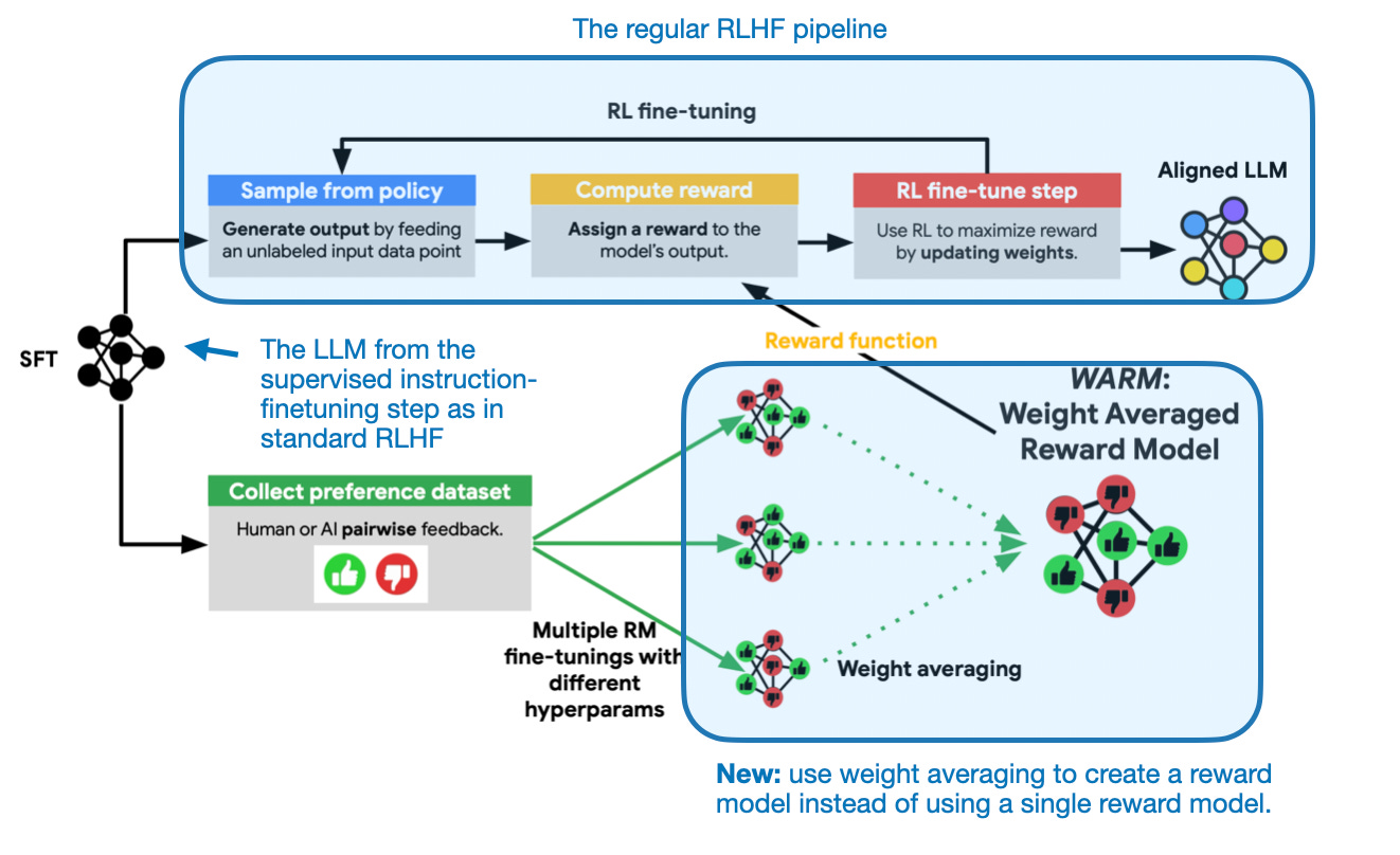 Model Merging, Mixtures of Experts, and Towards Smaller LLMs