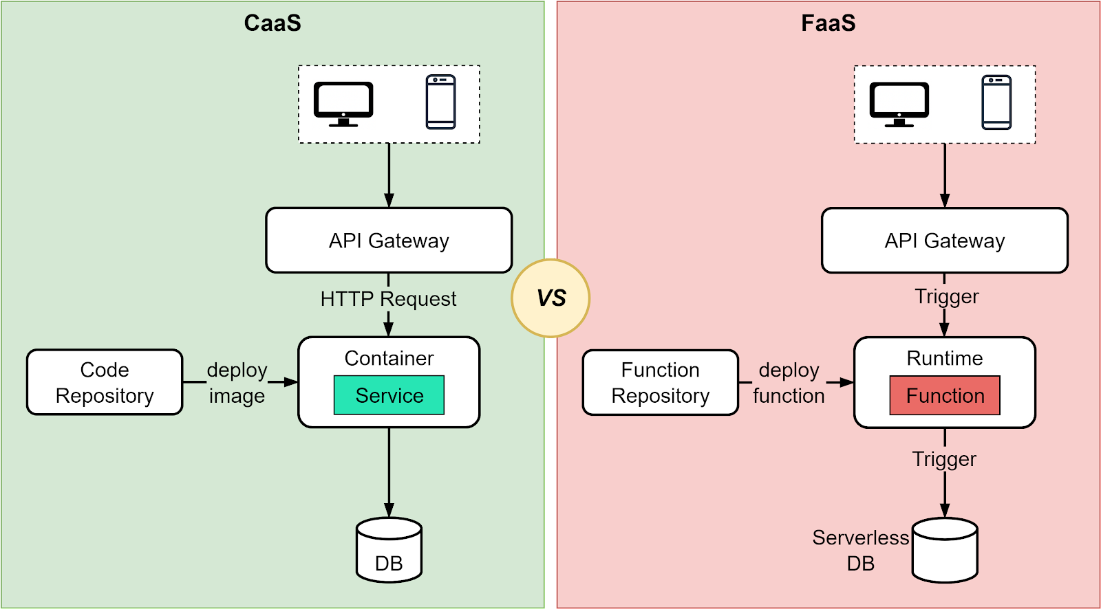 Serverless Has Servers - ByteByteGo Newsletter