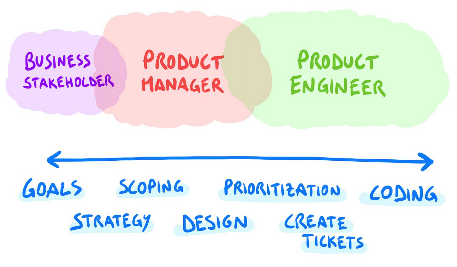 Continuous docs, product engineers, good abstractions 💡