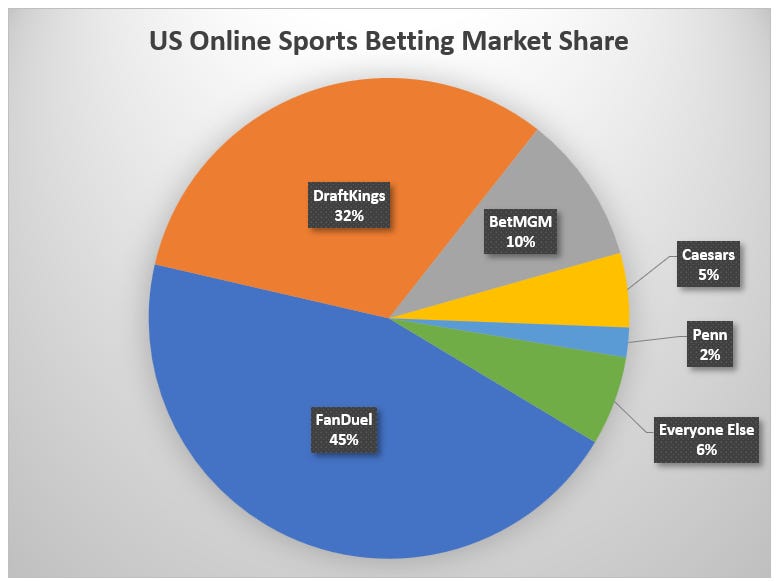 Do FanDuel And DraftKings Have An Insurmountable Lead?