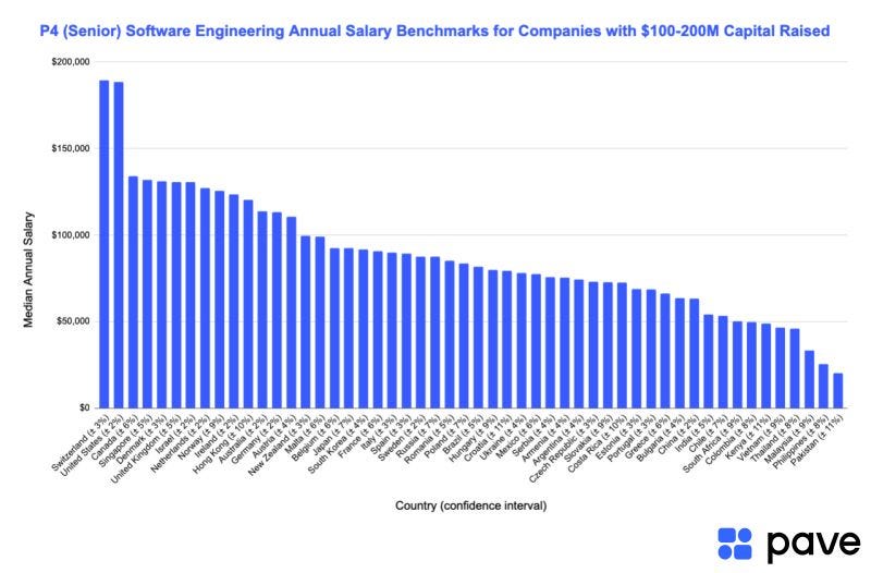 💸Guide to Headcount Efficiency | And Salary Benchmarks for Finance Roles
