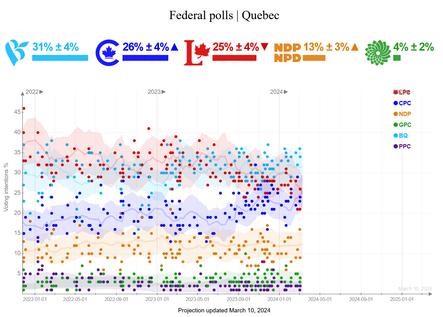 338 Sunday Update: Conservatives Open Largest Lead Yet Over Liberals