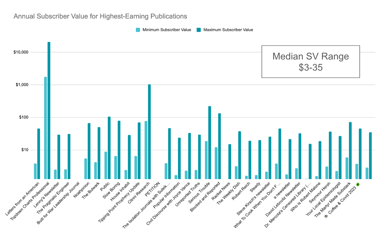 Which Substack Publications Make the Most Money (And What's Driving ...