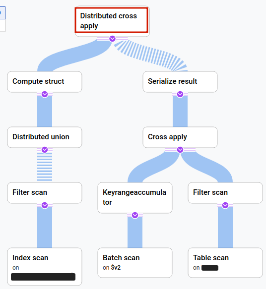 Joins in Spanner: Advancing Performance Beyond the Basics