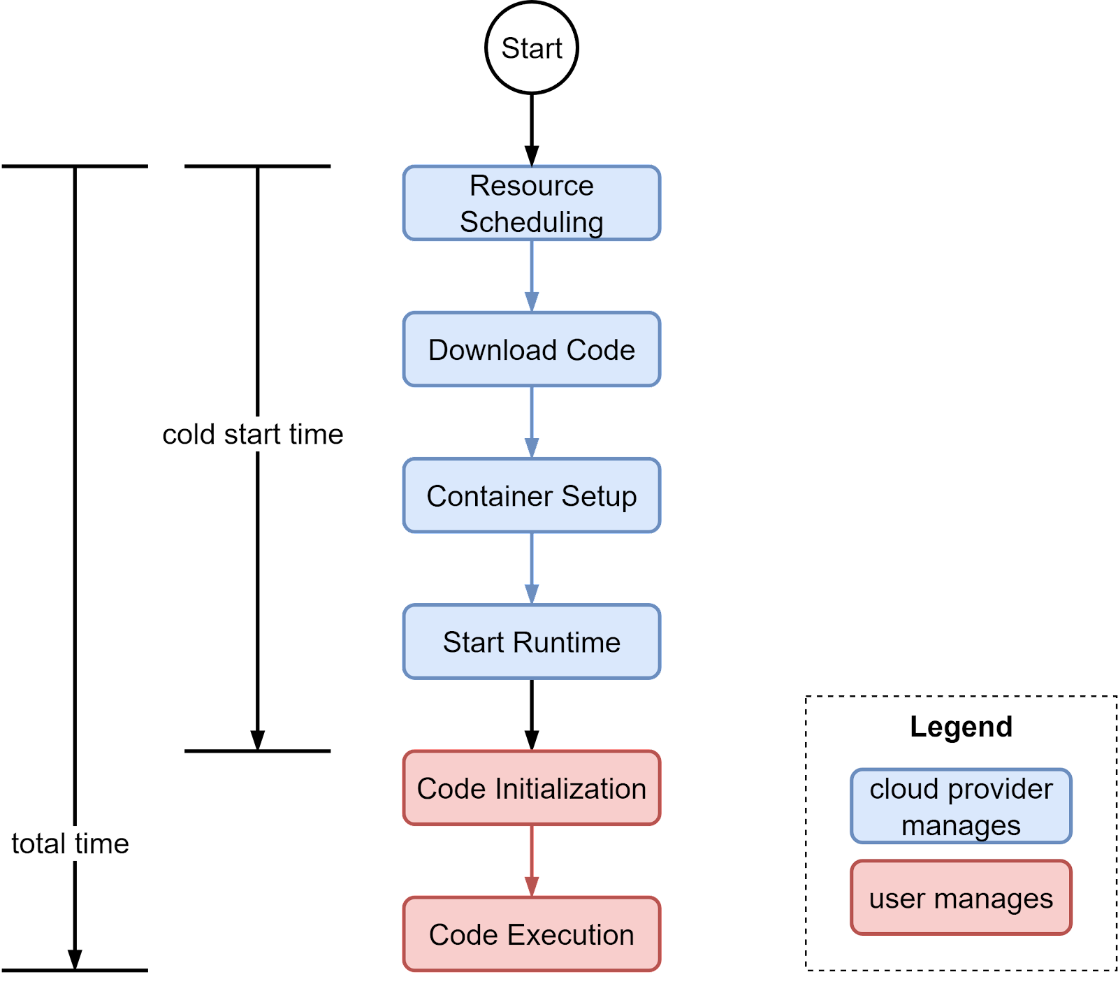 Serverless Has Servers - ByteByteGo Newsletter