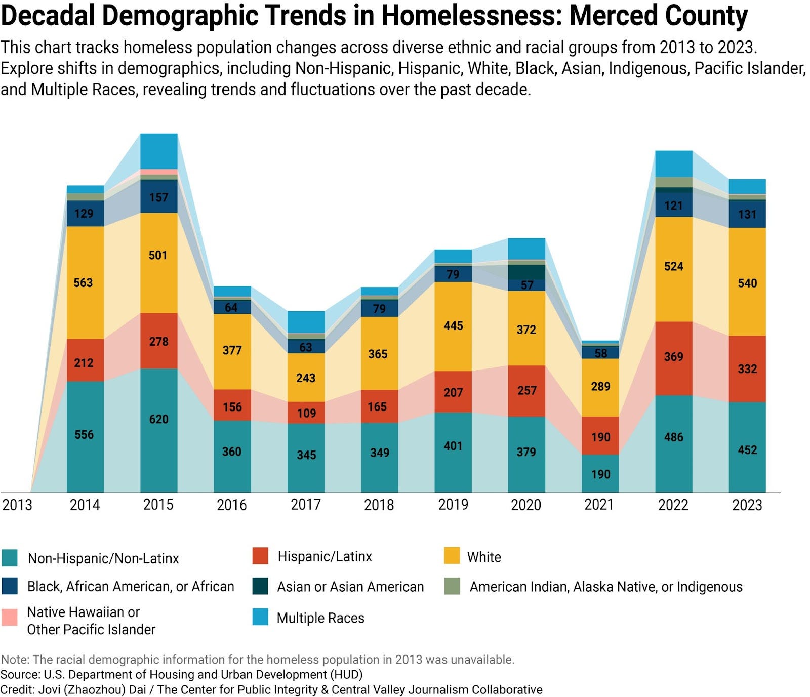 Merced County’s counting its homeless. Here’s how it compares to state ...