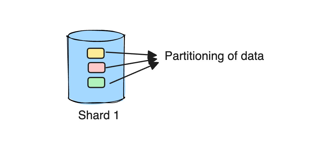 Sharding v/s Partitioning - by Vivek Bansal