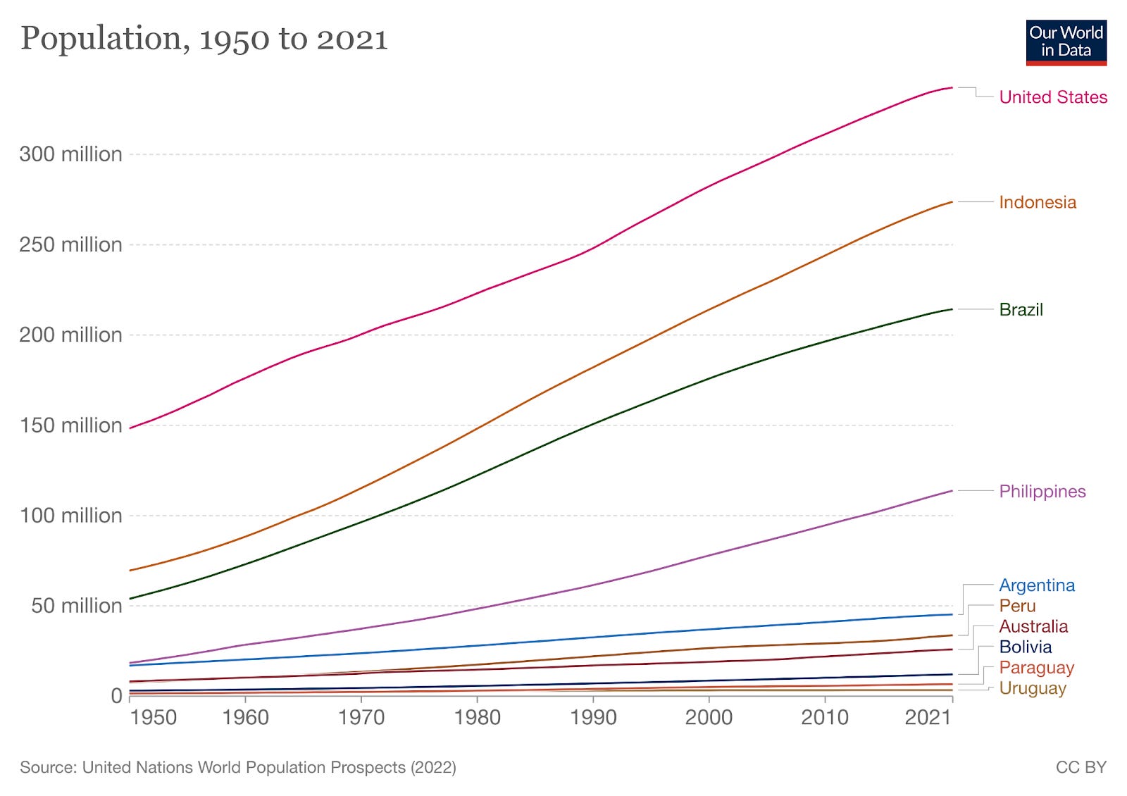 Can Brazil Become a Superpower? - by Tomas Pueyo