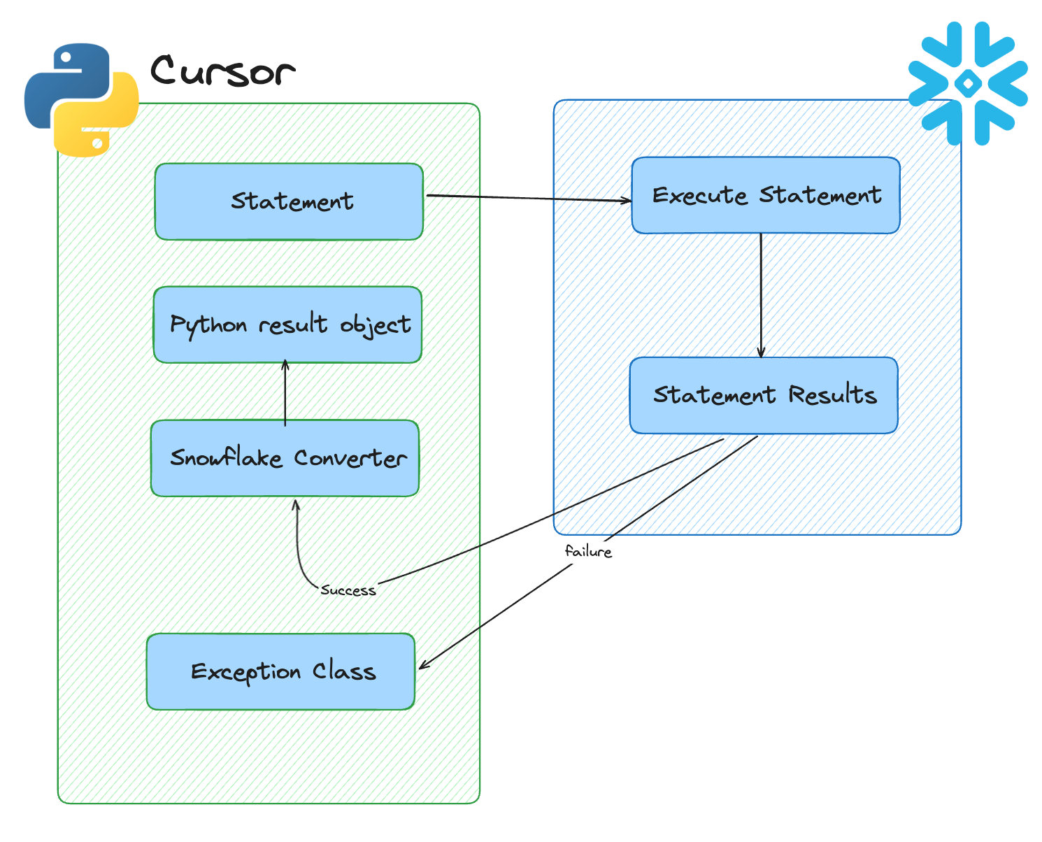 A deep dive into the snowflake python API